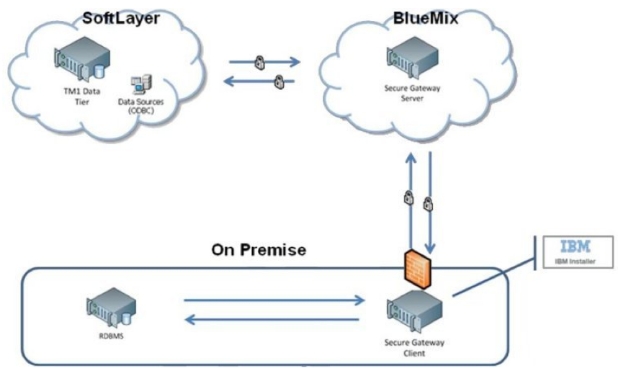 IBM Planning Analytics Secure Gateway Client: Steps to Set-Up