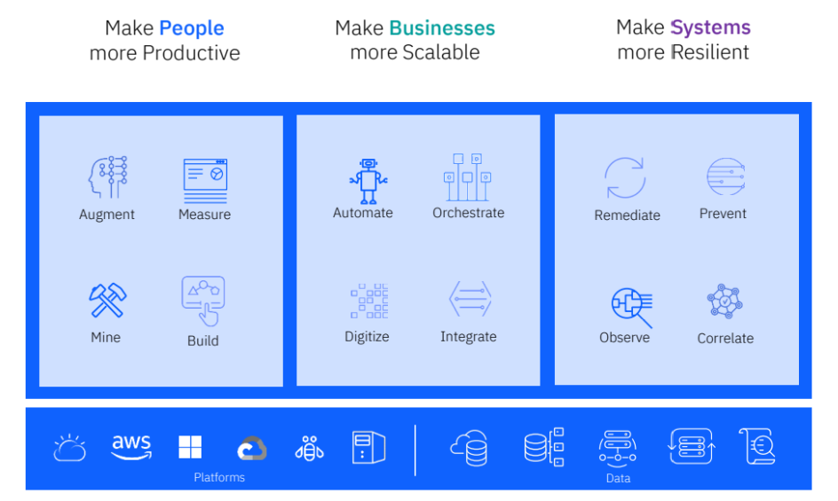 Exploring the Power of Automation with IBM Robotic Process Automation (RPA)