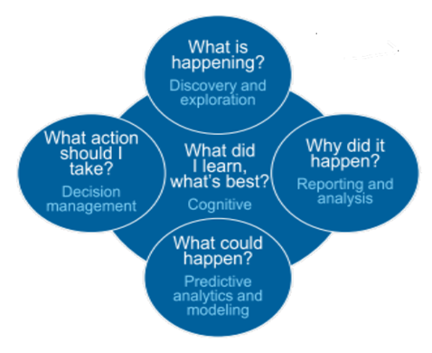 Predictive & Prescriptive Analytics: IBM Decision Optimisation